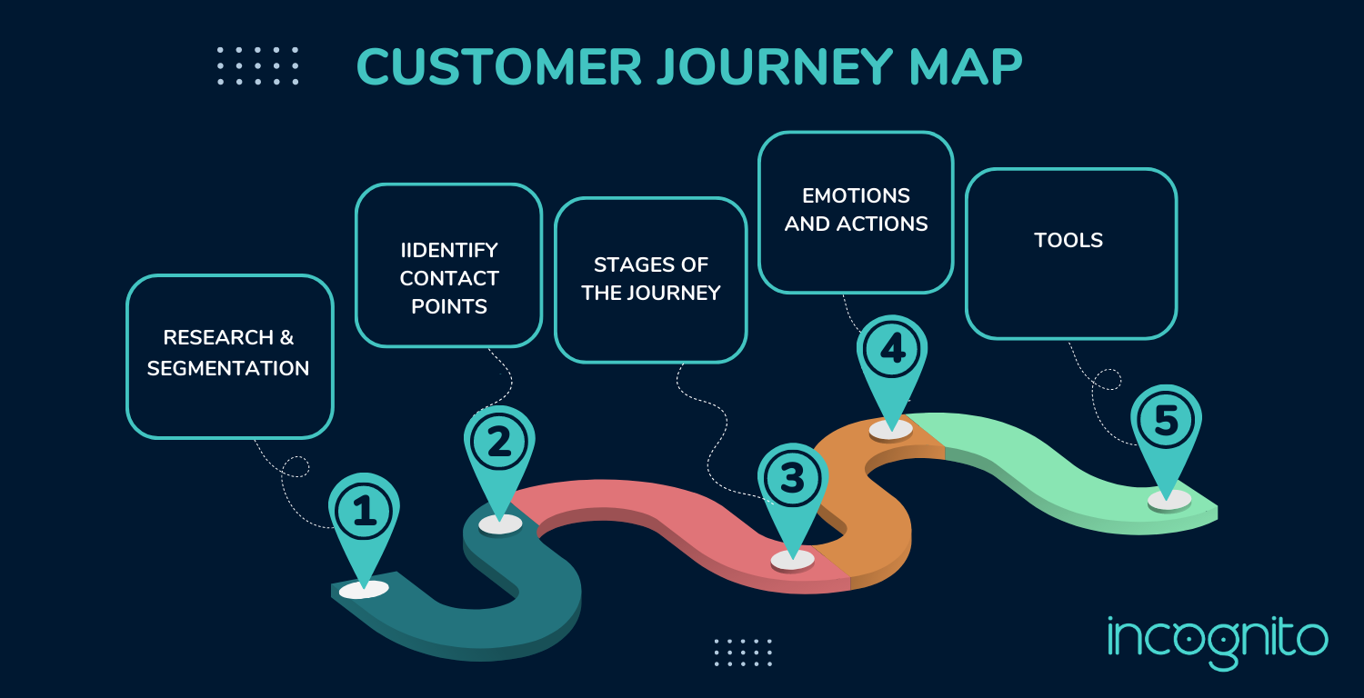 Customer Journey Map: guide, examples, and tools